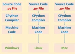 زبان برنامه نویسی Cython | زبان Cython |مکتوب-مجله علمی آموزشی مکتبخونه