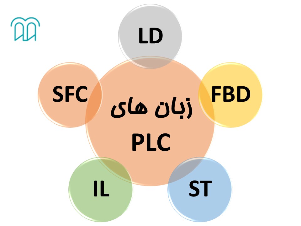 زبان برنامه نویسی PLC | معرفی بهترین زبان‌های PLC|مکتب‌خونه