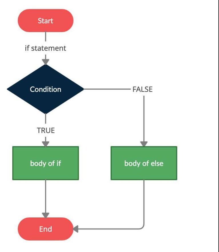 آموزش دستورات شرطی در پایتون به زبان ساده - مکتوب