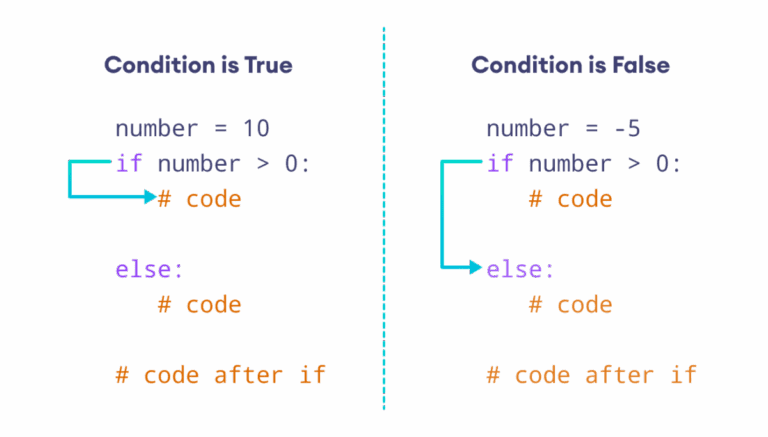 آموزش کامل و جامع دستور IF در پایتون - مکتوب