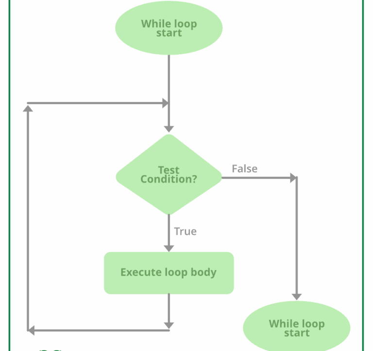 آموزش حلقه ها در سی شارپ به زبان ساده + مثال‌های عملی - مکتوب