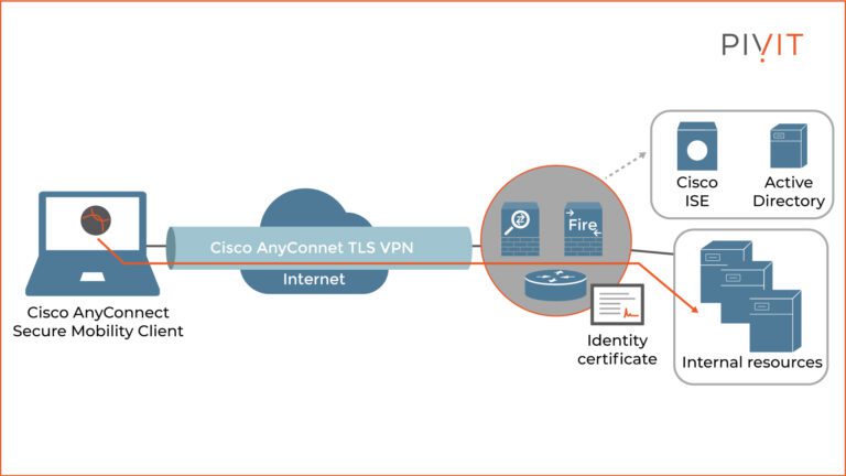 آموزش نصب و پیکربندی نرم افزار cisco anyconnect در ویندوز و لینوکس - مکتوب