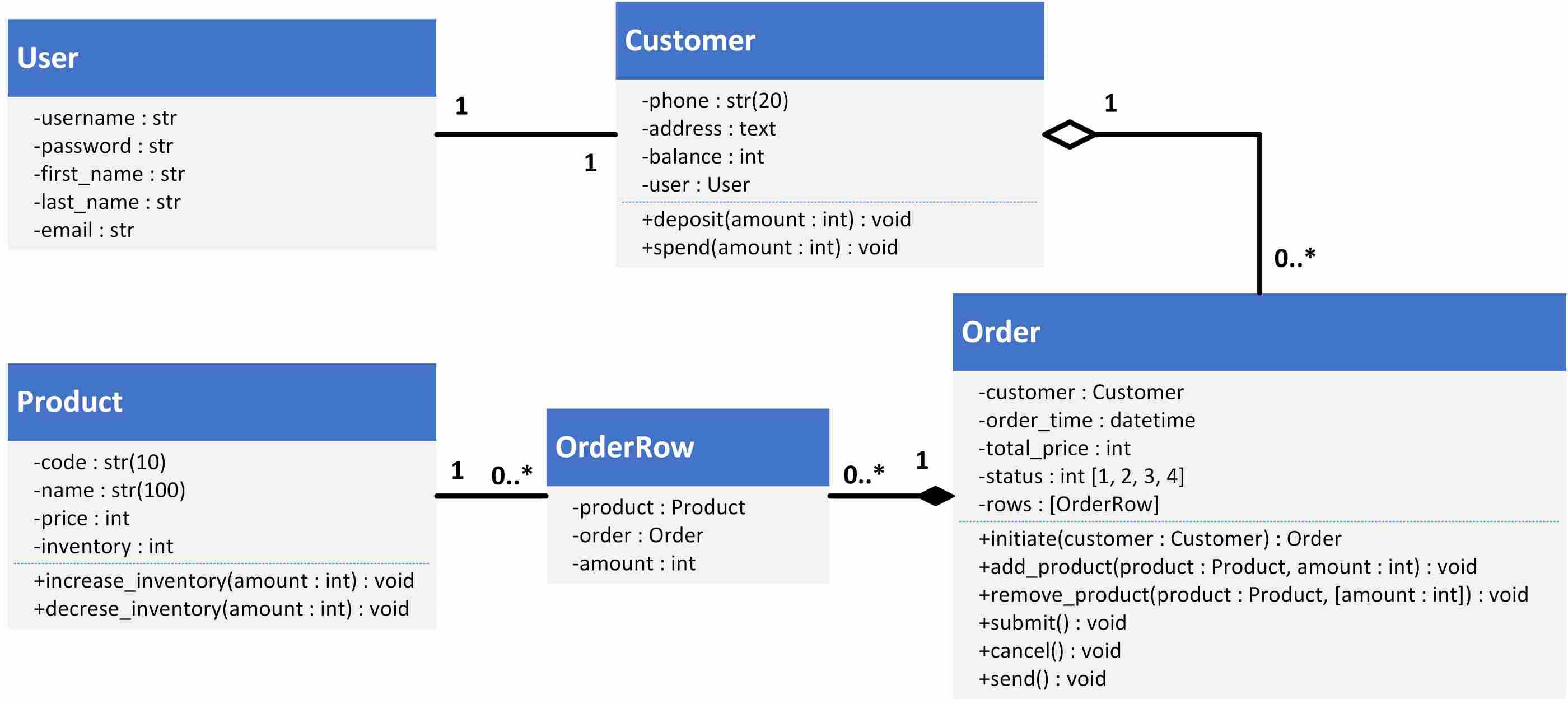 GitHub - sajadkhosravani1/supermarket: A django project providing an ...
